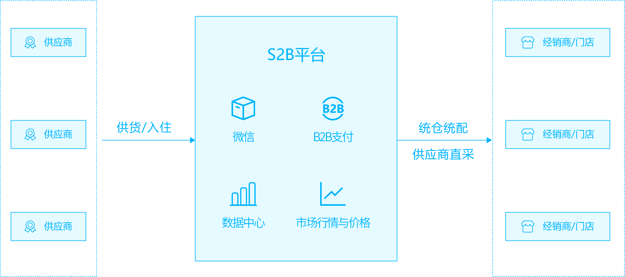 s2b2c电商系统 - s2b2c供应链系统 - b2b电商平台开发 - b2b商城网站建设 - s2b2c商城源码 - 随商电商系统