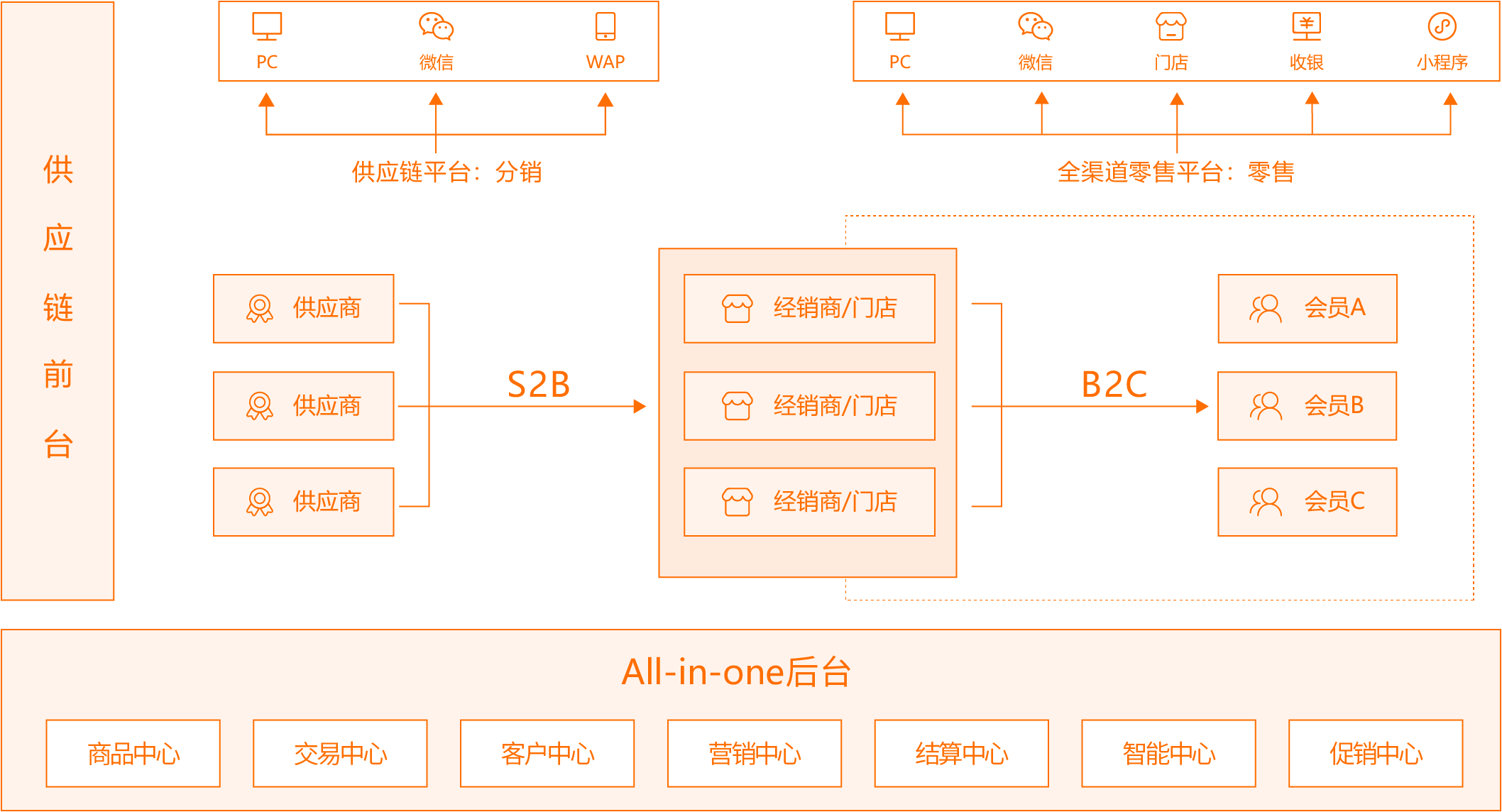 s2b2c电商系统 - s2b2c供应链系统 - b2b电商平台开发 - b2b商城网站建设 - s2b2c商城源码 - 随商电商系统